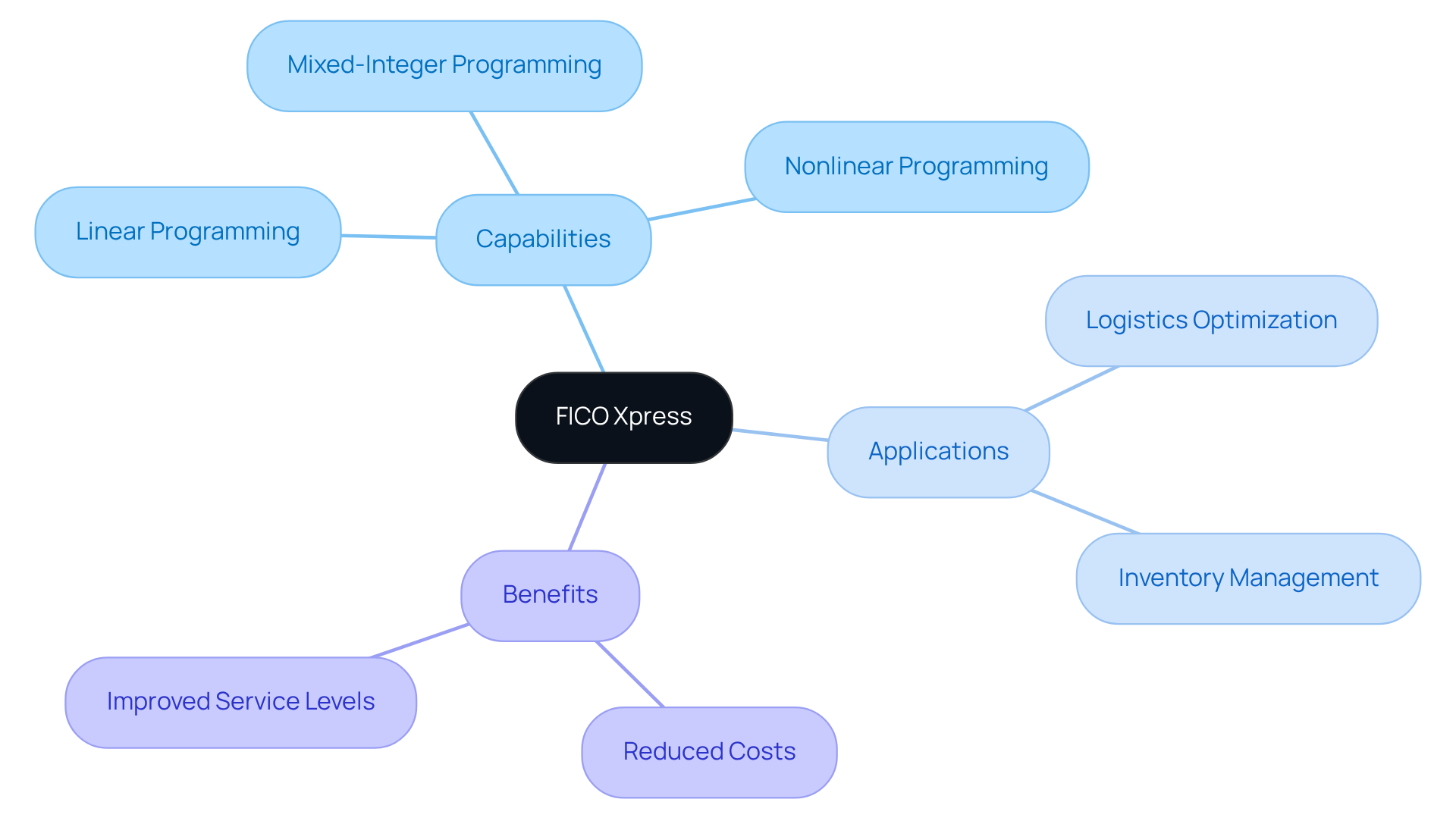 Start at the center with FICO Xpress, then explore the branches to see its capabilities, applications, and the benefits it brings to decision-making in supply management.
