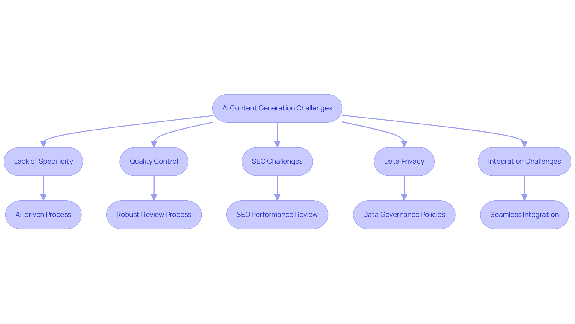Each box represents a challenge or a solution in AI content generation. Follow the arrows to see how each challenge is met with a specific solution, helping to understand the problem-solving process.