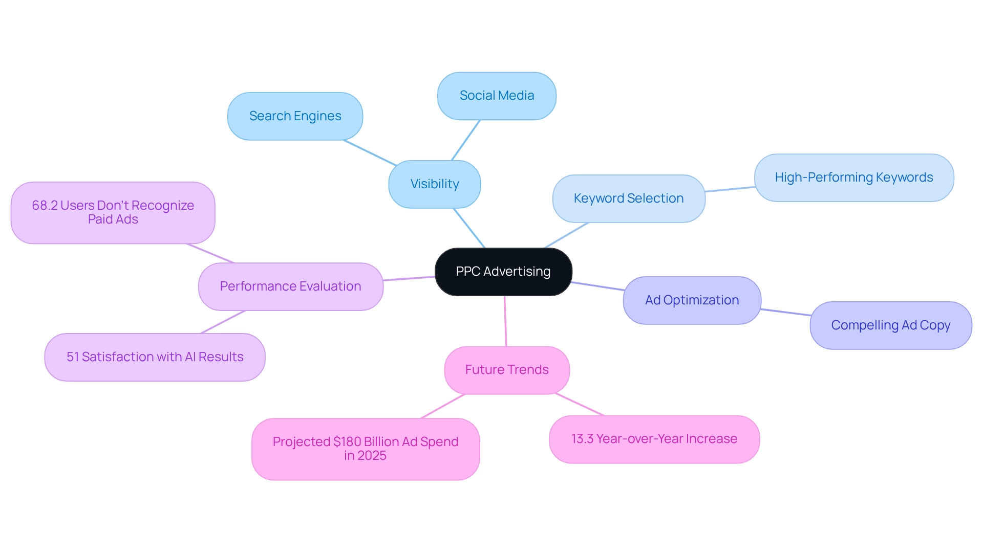 This mindmap starts at the center with PPC Advertising and branches out to show various strategies and insights. Each branch represents a key aspect, making it easy to understand how they connect and support one another.