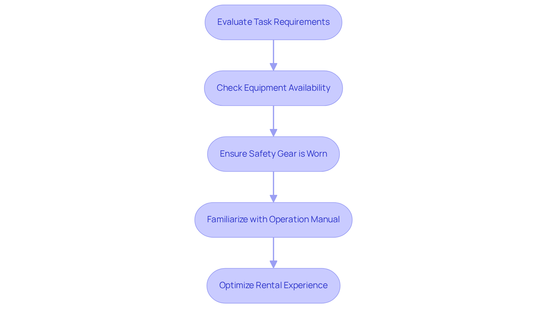 Each box represents a step in preparing for your auger rental. Follow the arrows to see the order of actions you should take for a smooth and safe rental experience.