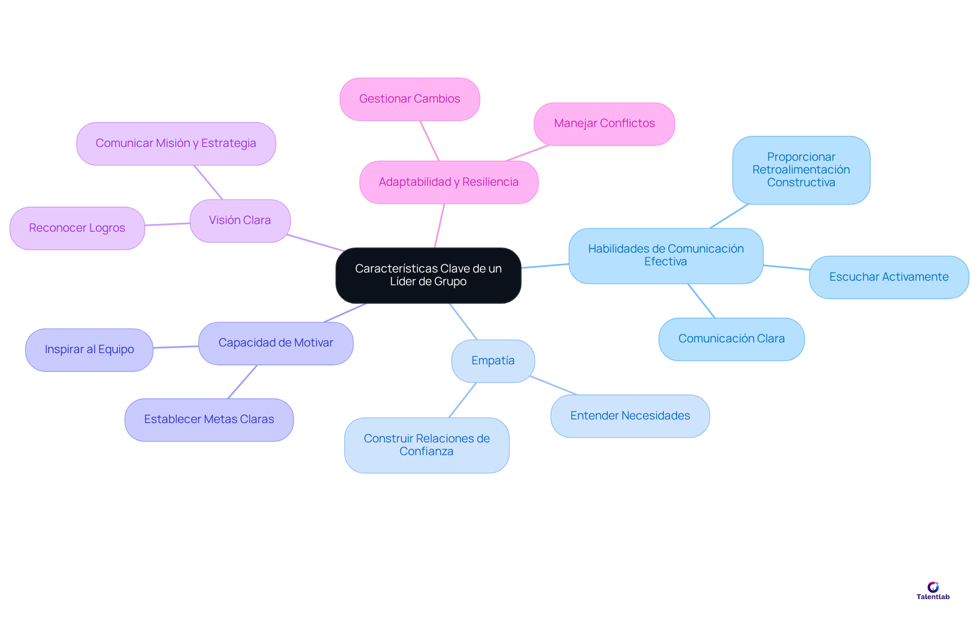 El nodo central representa el concepto de liderazgo, y las ramas muestran las habilidades y características que un buen líder debe tener. Las sub-ramas detallan acciones específicas que apoyan cada característica. El nodo central representa el concepto de liderazgo, y las ramas muestran las habilidades y características que un buen líder debe tener. Las sub-ramas detallan acciones específicas que apoyan cada característica.