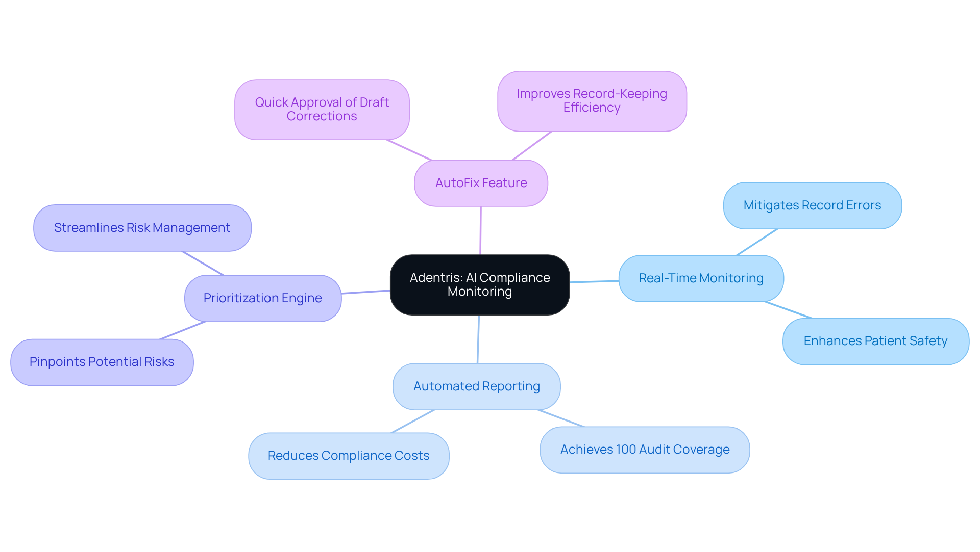 Start at the center with Adentris, then explore each feature and its benefits. The branches show how everything connects to improve compliance and patient safety.