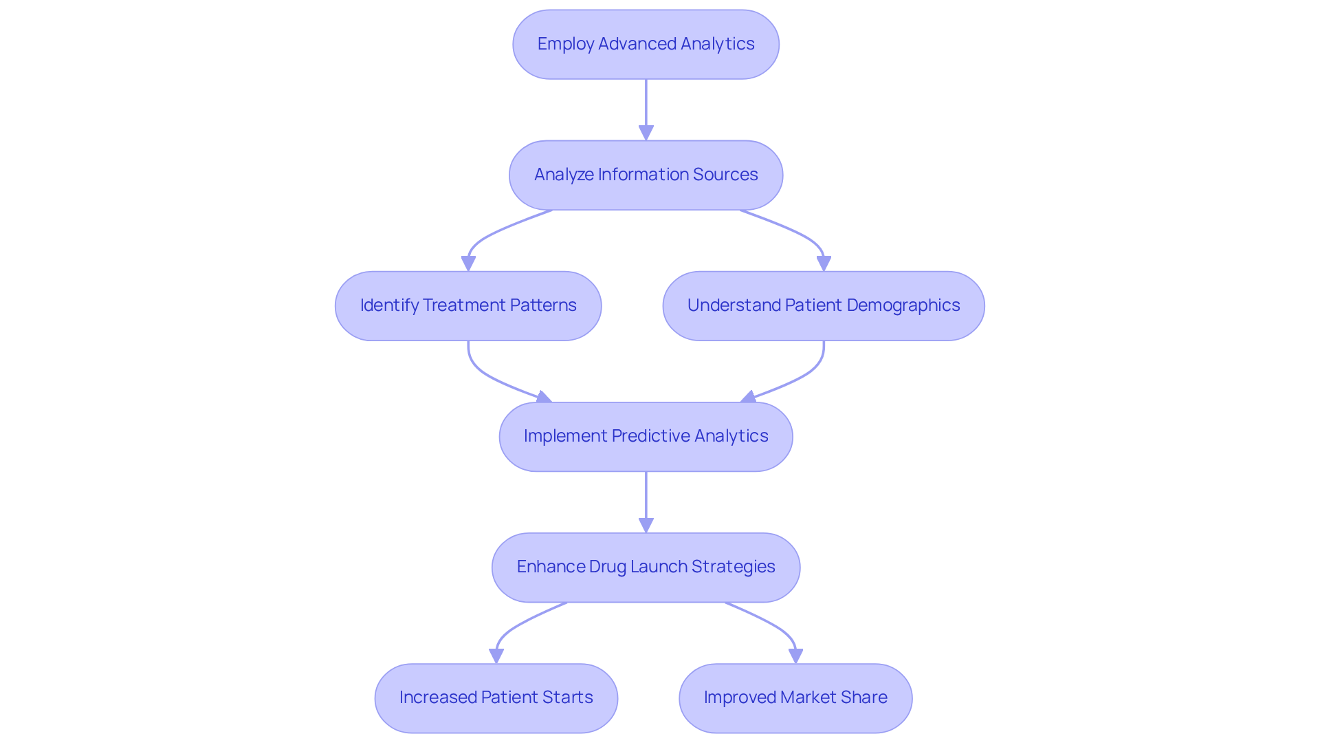 This flowchart shows the steps taken to use data analytics in market access. Each box represents a stage in the process, and the arrows indicate the direction of influence — from employing analytics to achieving better patient outcomes.