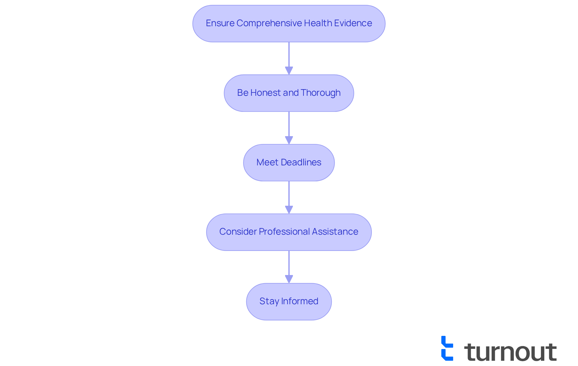 Each box represents a key strategy to help you secure SSDI benefits. Follow the arrows to see the recommended steps in order - each step builds on the previous one to enhance your chances of success.