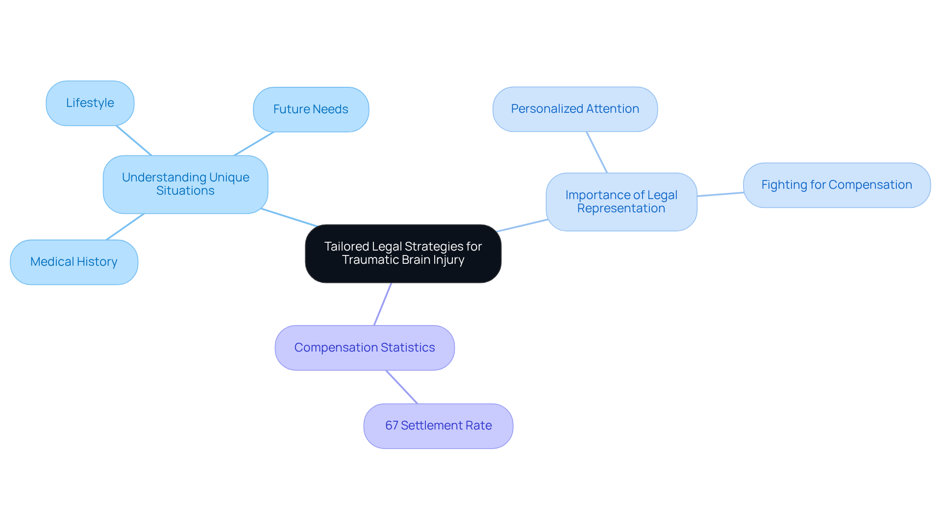 This mindmap illustrates how personalized legal strategies are developed based on individual circumstances. Each branch represents a crucial aspect of the approach, while the statistic shows the success rate of obtaining compensation, highlighting the importance of having dedicated legal support.