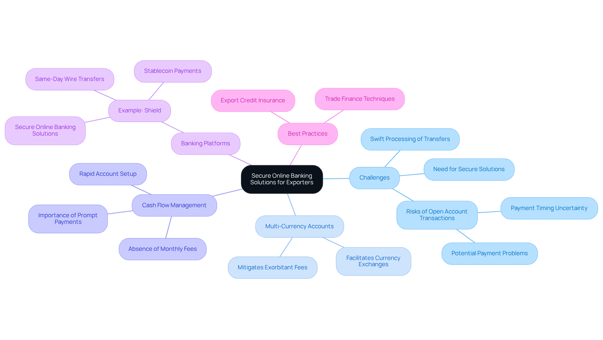 At the center, you'll find the main theme. Each branch represents a critical aspect of secure online banking for exporters, with further details radiating out. This layout helps you see how everything connects and understand the various elements that contribute to effective online banking. At the center, you'll find the main theme. Each branch represents a critical aspect of secure online banking for exporters, with further details radiating out. This layout helps you see how everything connects and understand the various elements that contribute to effective online banking.