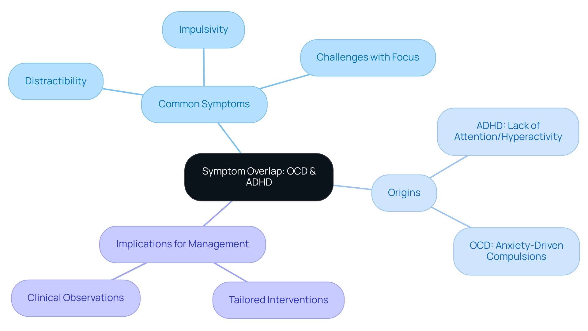 The central node represents the overall topic, with branches showing common symptoms, their origins, and implications for management.