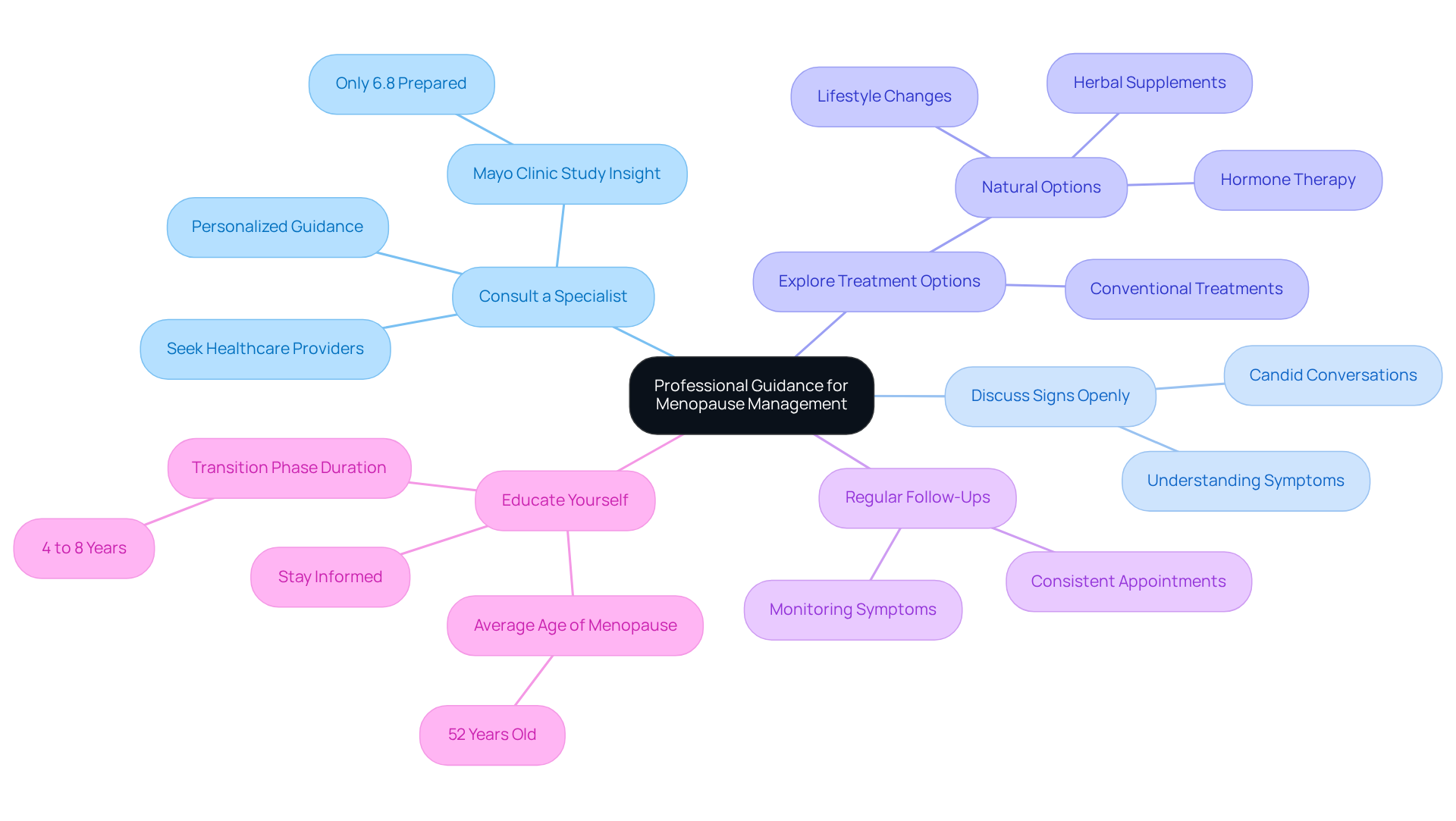 The center represents the core idea of seeking professional help, while the branches show different strategies to manage menopause effectively. Each branch highlights a key area of focus, helping you understand how to approach this transitional phase.