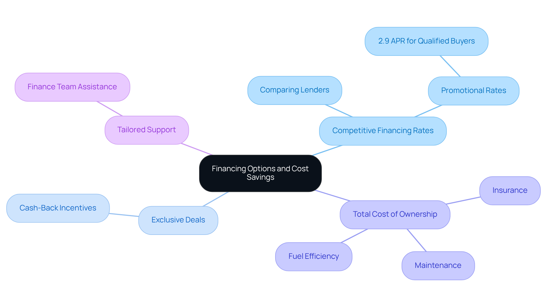 This mindmap starts with the main topic of financing options and branches out into various related areas. Each branch represents a different aspect of financing and ownership costs, helping you visualize how they connect and what to consider when making a decision.