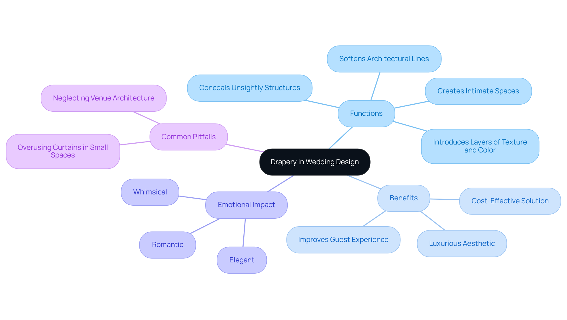 This mindmap shows how drapery can enhance wedding design. Start at the center with the main idea, then follow the branches to explore its functions, benefits, emotional effects, and things to watch out for. This mindmap shows how drapery can enhance wedding design. Start at the center with the main idea, then follow the branches to explore its functions, benefits, emotional effects, and things to watch out for.