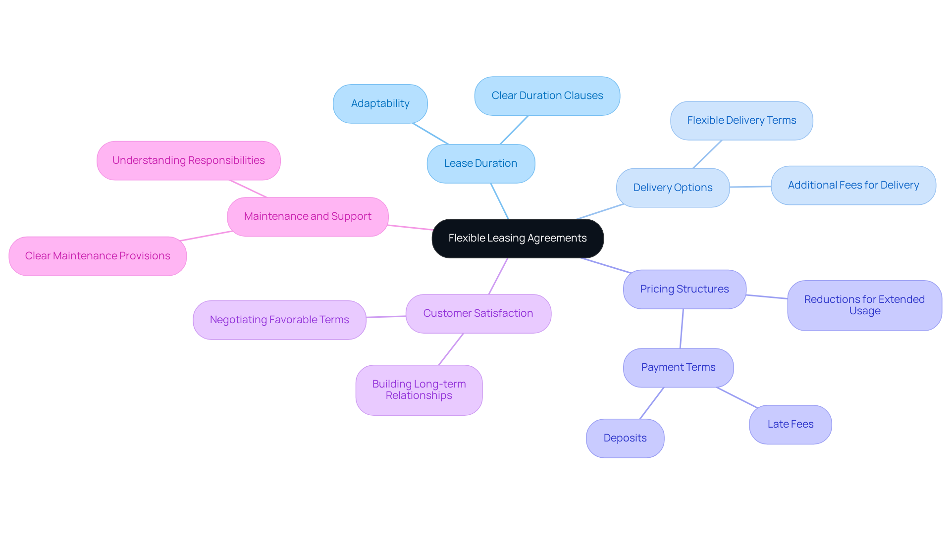 The central idea is about flexible leasing. Each branch represents a key area to consider, and the sub-branches provide more details. This layout helps you see how everything connects and why flexibility is important.