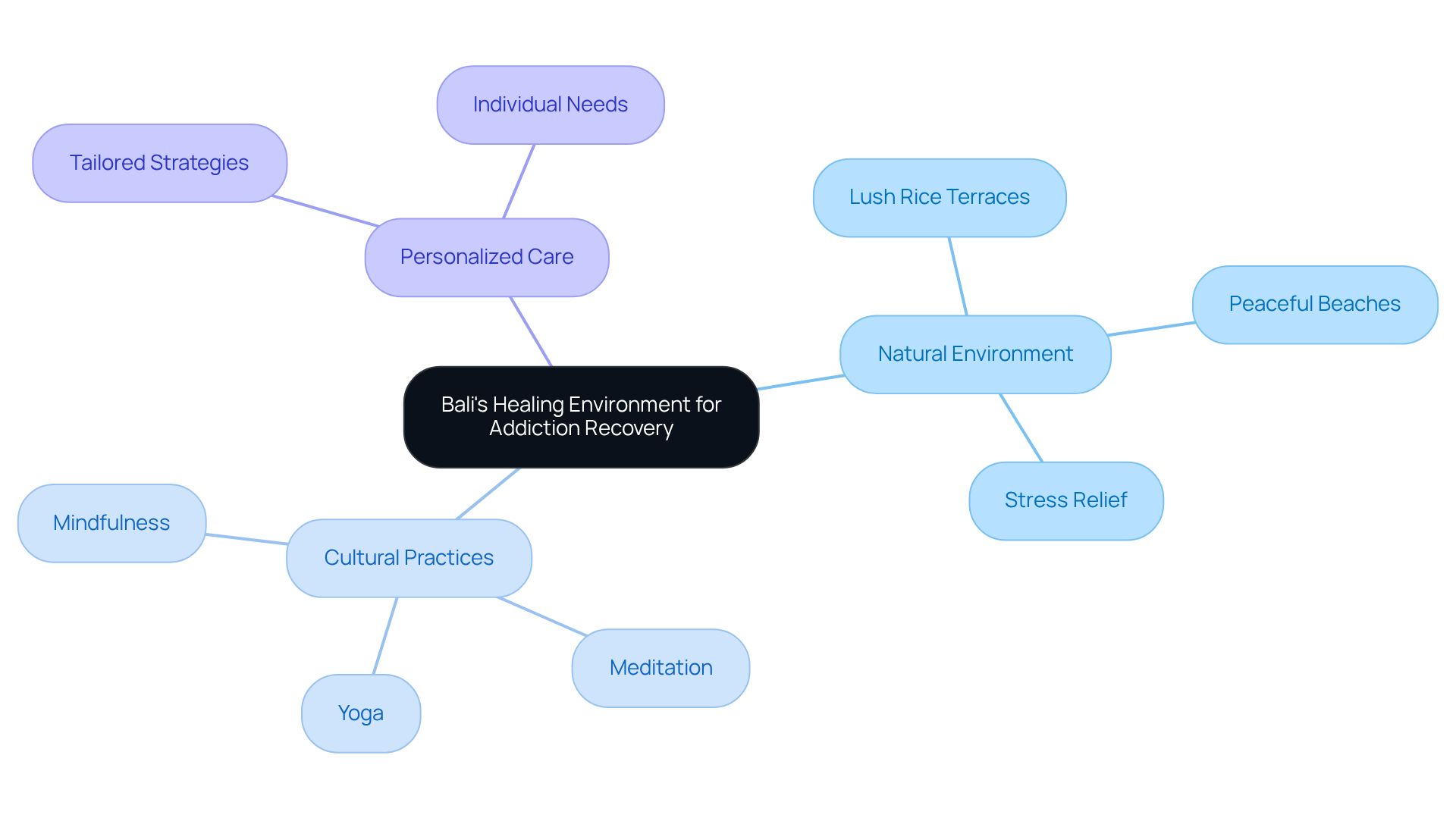 This mindmap illustrates how different elements of Bali contribute to addiction recovery. Start at the center with the main theme, then explore how nature, culture, and personalized care work together to create a supportive healing environment.
