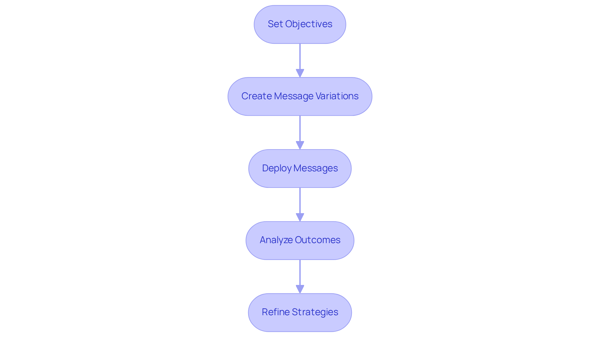 Each box represents a step in the A/B testing process. Follow the arrows to see how to optimize your outreach messages effectively.