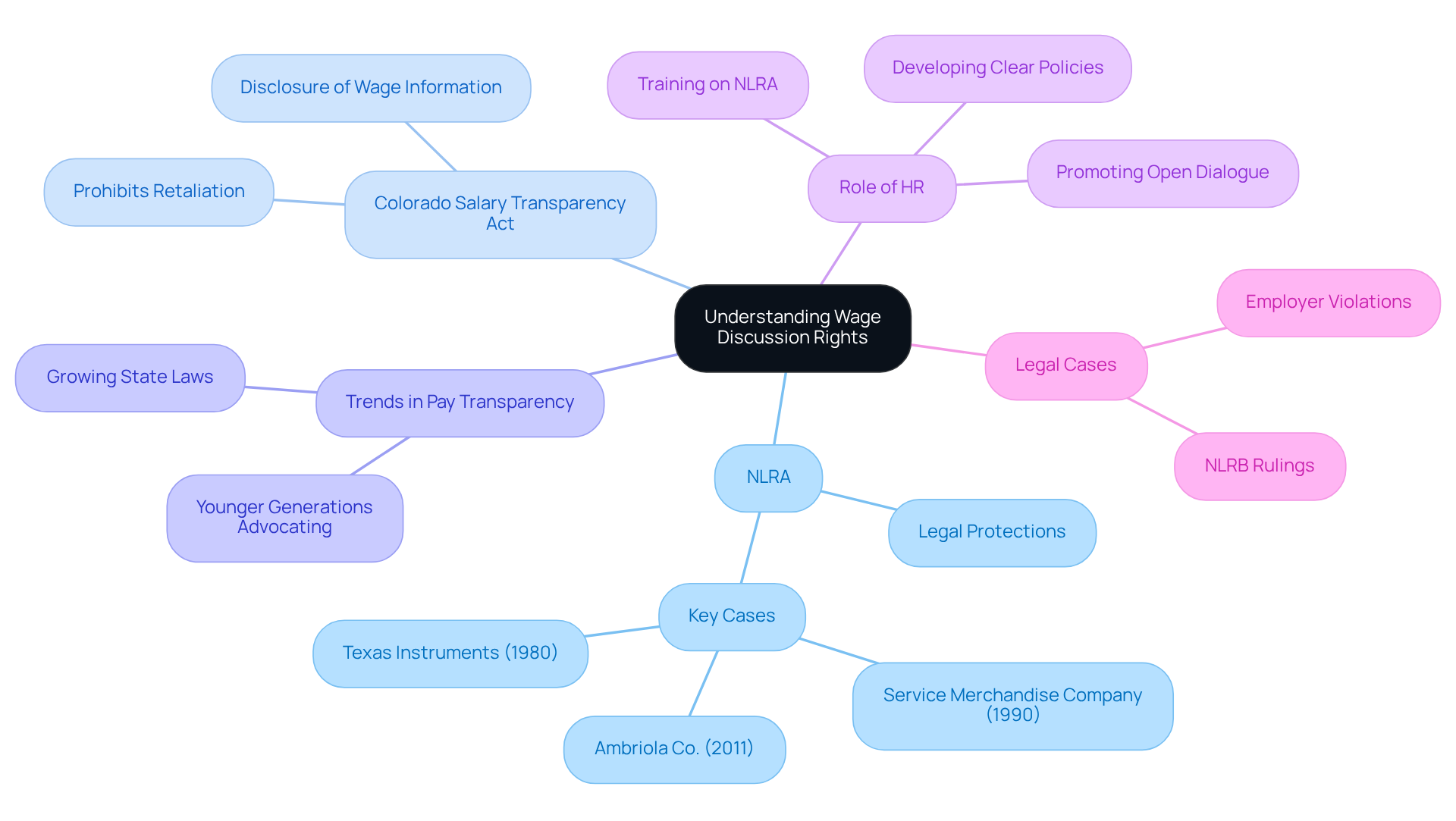The central idea is about understanding your rights regarding wage discussions. Follow the branches to explore various laws, significant cases, and the role of HR in promoting an open dialogue about pay. The central idea is about understanding your rights regarding wage discussions. Follow the branches to explore various laws, significant cases, and the role of HR in promoting an open dialogue about pay.