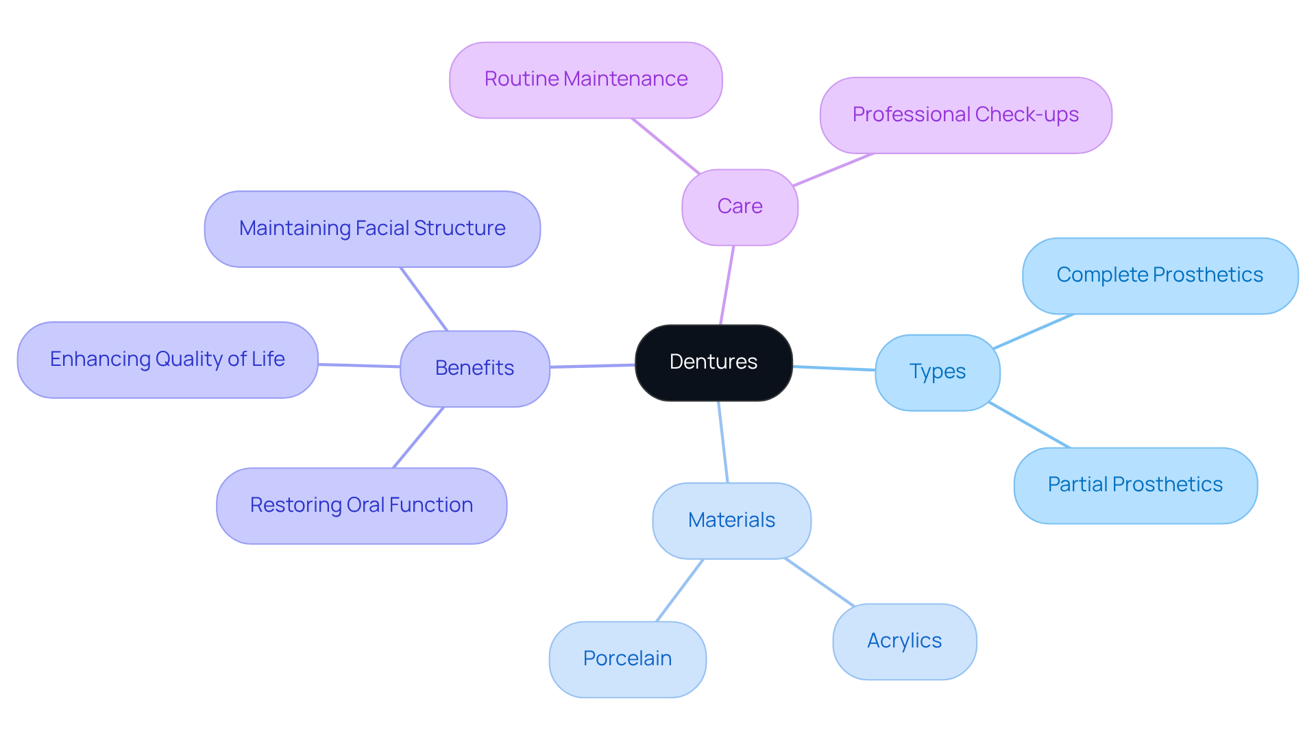Start at the center with 'Dentures', then explore each branch to learn about types, materials, benefits, and care. Each color represents a different aspect, making it easy to follow and understand. Start at the center with 'Dentures', then explore each branch to learn about types, materials, benefits, and care. Each color represents a different aspect, making it easy to follow and understand.