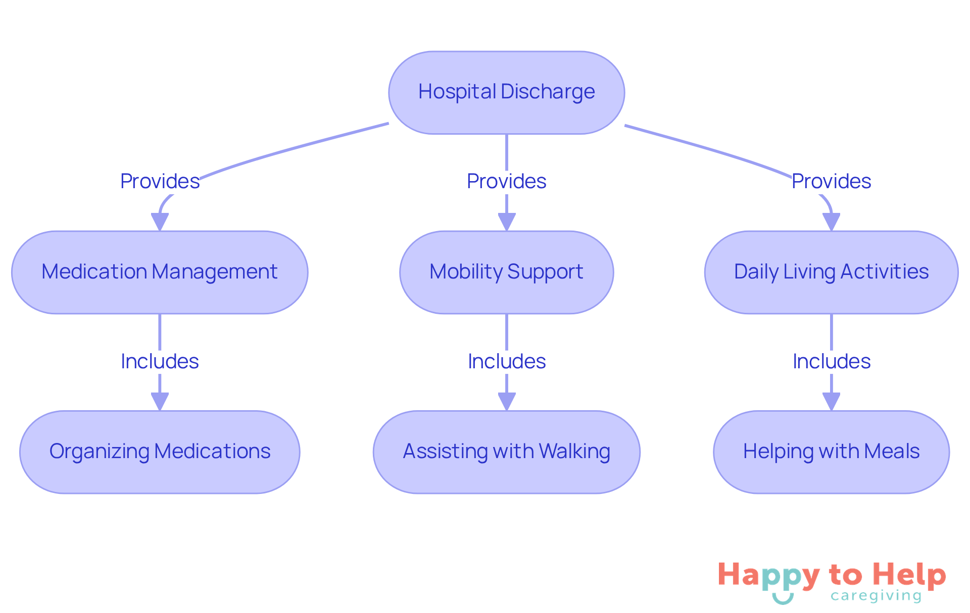 This flowchart shows the steps involved in transitioning from the hospital to home. Each arrow represents the support provided by caregivers, helping patients regain their independence and manage their recovery effectively.