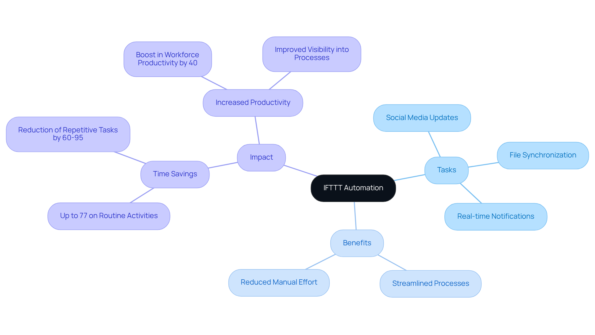 The center represents IFTTT, and the branches show different tasks you can automate, the benefits of doing so, and the overall impact on productivity. Follow the branches to explore how IFTTT can simplify your work.