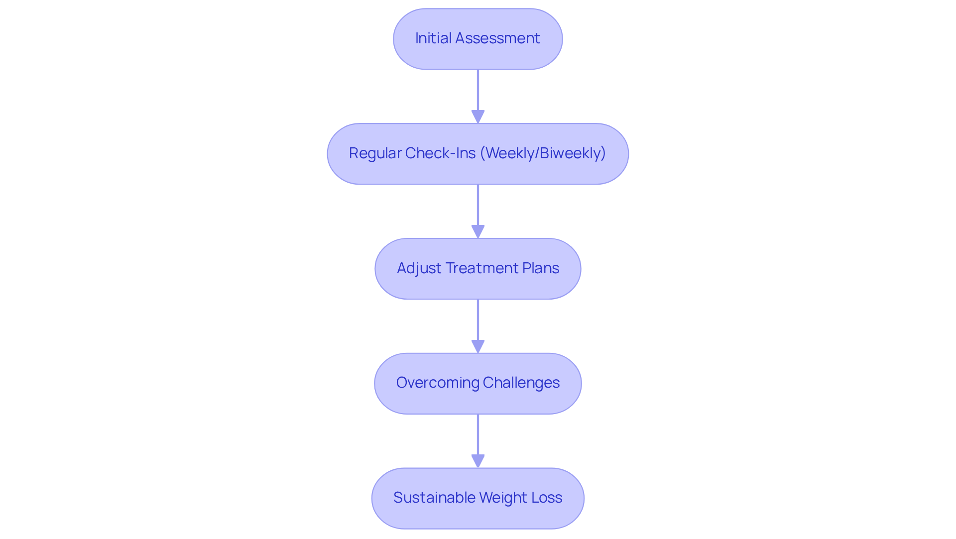 Each box represents a key step in the weight loss journey. Follow the arrows to see how each step builds on the previous one, emphasizing the importance of support and adjustments along the way.
