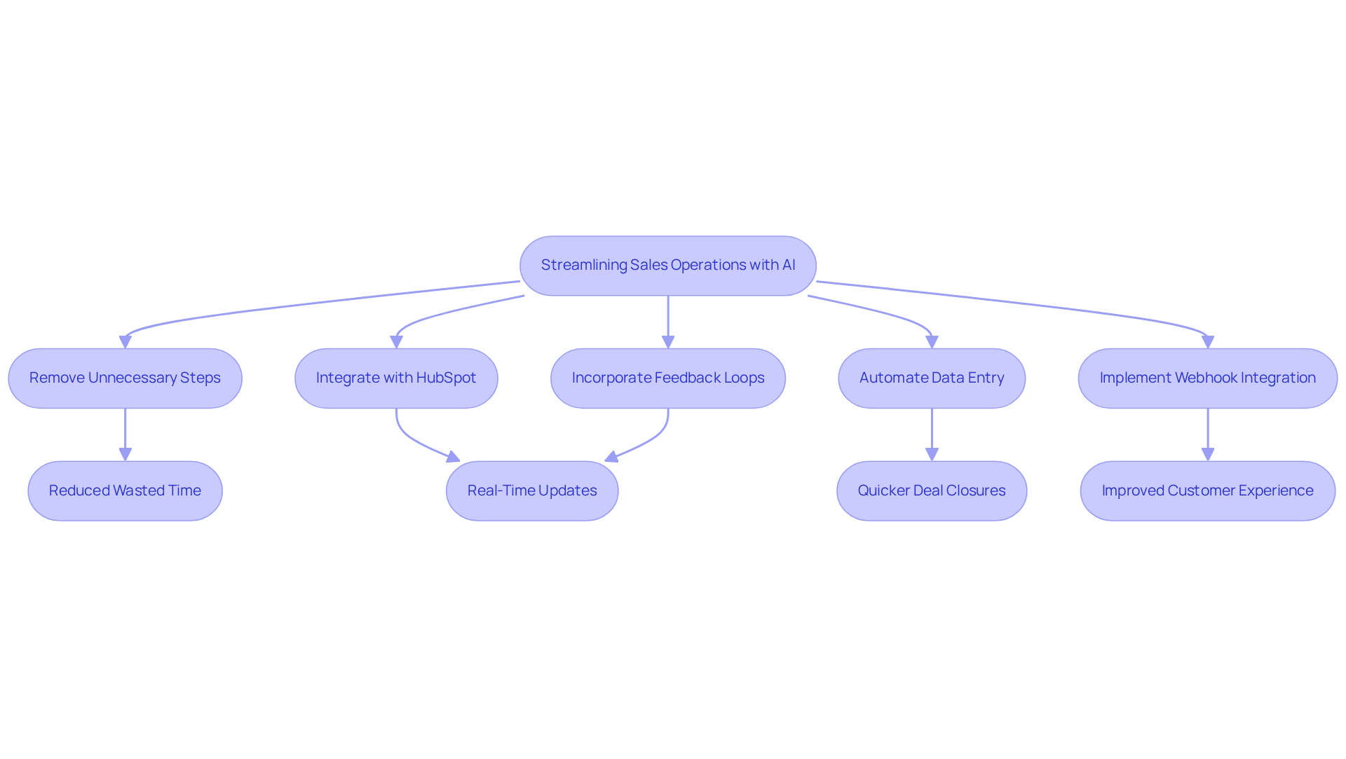 Follow the arrows to see how each step in streamlining sales operations leads to important benefits. Each action contributes to making the sales process more efficient and responsive to customer needs.