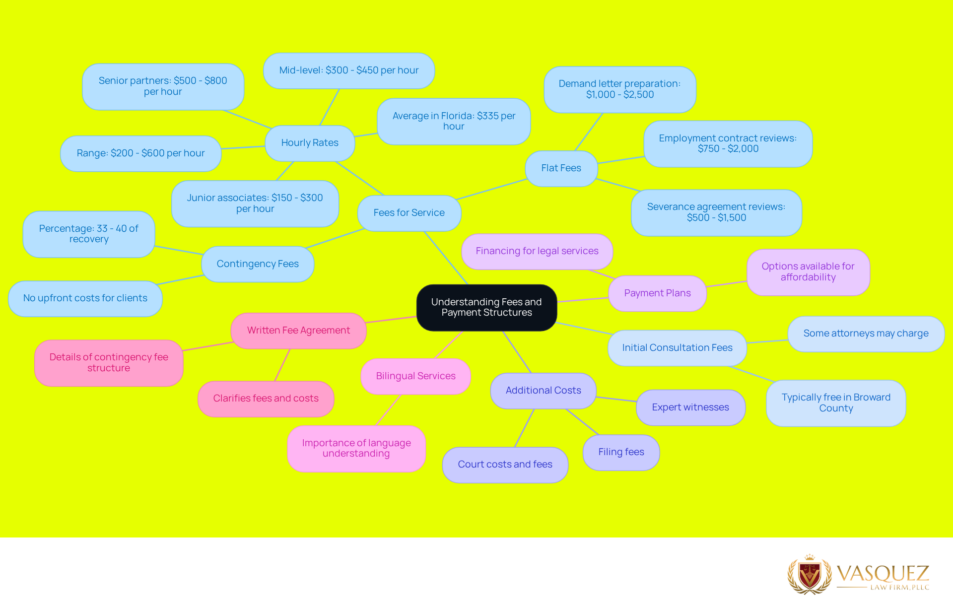 This mindmap helps you navigate the different aspects of legal fees and payment options. Start at the center with the main topic, then follow the branches to explore each category and its details. Each color represents a different area of focus, making it easier to see how everything connects.