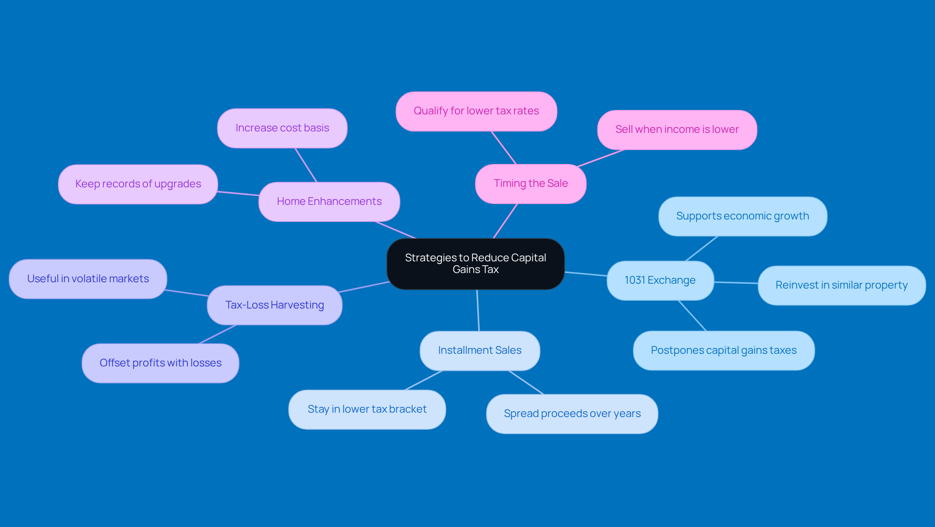 The center shows the main goal of reducing capital gains tax, and each branch represents a different strategy. Follow the branches to learn more about each method and how it can help you save on taxes.