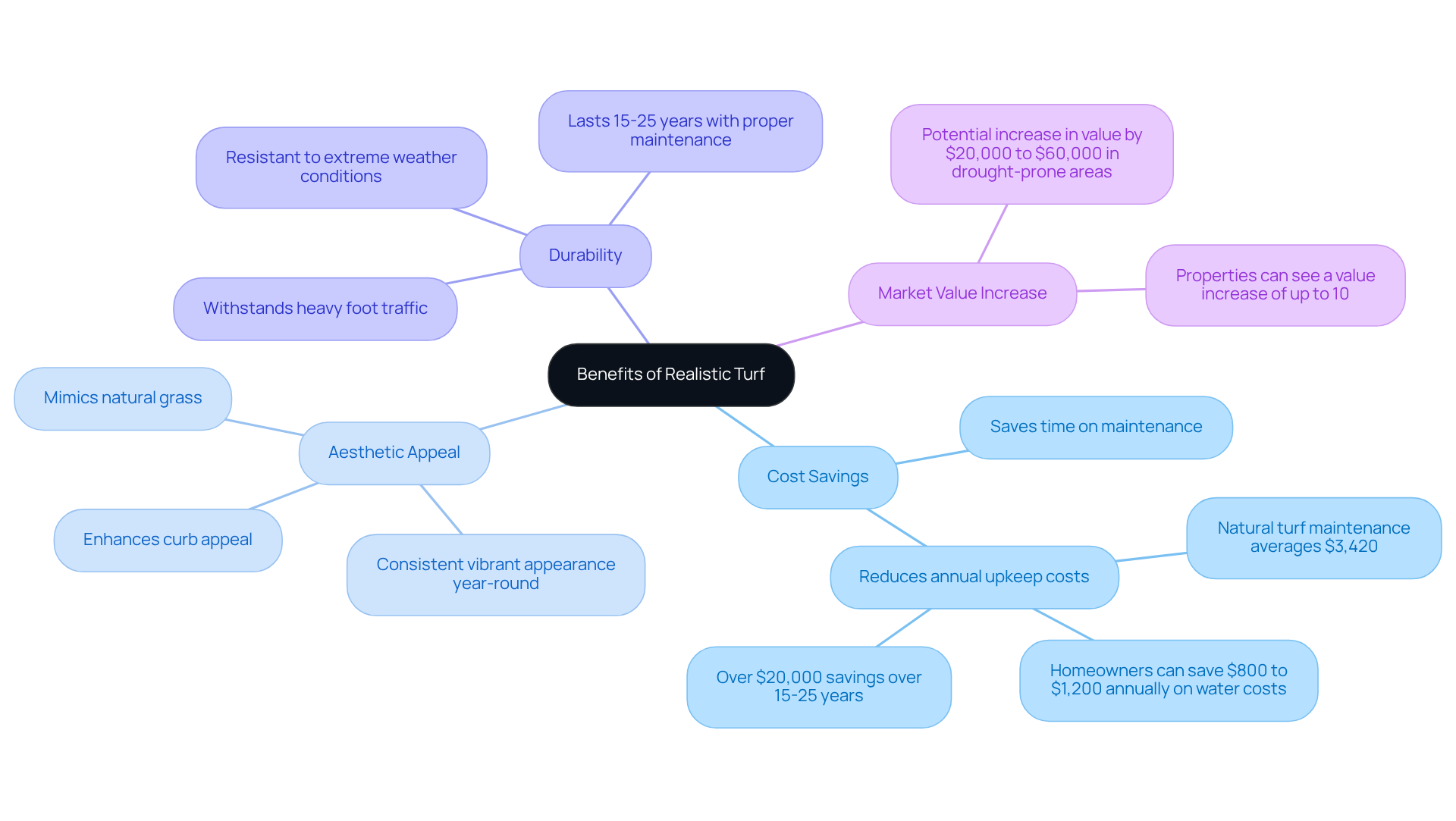 This mindmap shows the various advantages of choosing realistic turf for your lawn. Each branch represents a key benefit, and the sub-branches provide more details. Follow the branches to understand how synthetic grass can save you money, look great, last longer, and even increase your property's value. This mindmap shows the various advantages of choosing realistic turf for your lawn. Each branch represents a key benefit, and the sub-branches provide more details. Follow the branches to understand how synthetic grass can save you money, look great, last longer, and even increase your property's value.