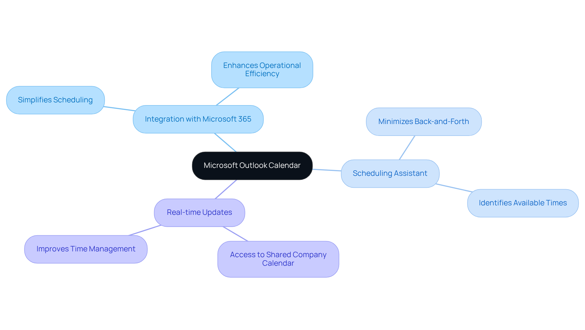 The central node represents Outlook Calendar, while the branches show its key features and benefits. Each color-coded branch helps you see how different aspects contribute to improved scheduling and efficiency. The central node represents Outlook Calendar, while the branches show its key features and benefits. Each color-coded branch helps you see how different aspects contribute to improved scheduling and efficiency.