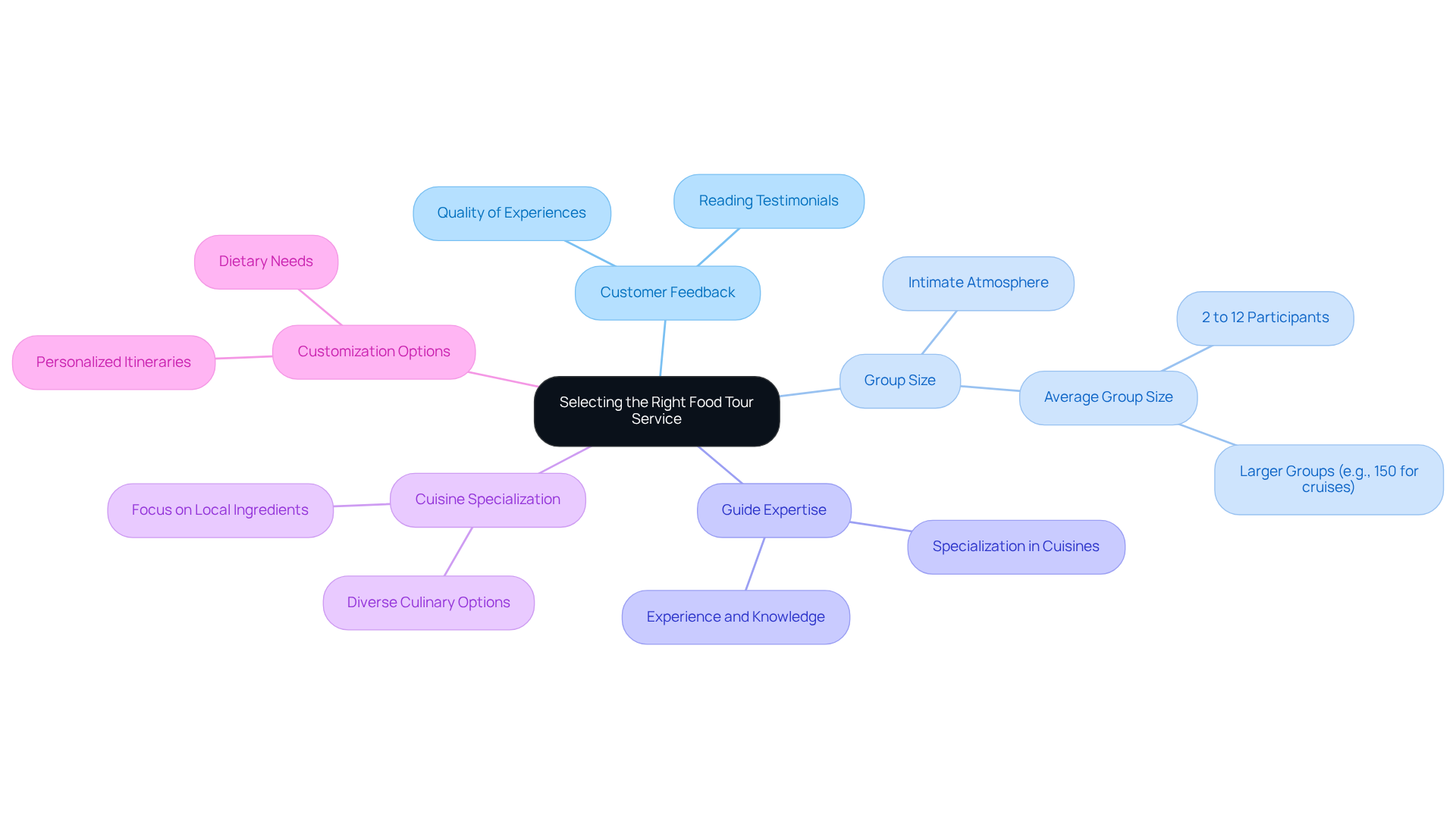 The central node represents the main topic, while the branches show different factors to consider. Each sub-branch provides more detail, helping you visualize what to look for in a culinary excursion.