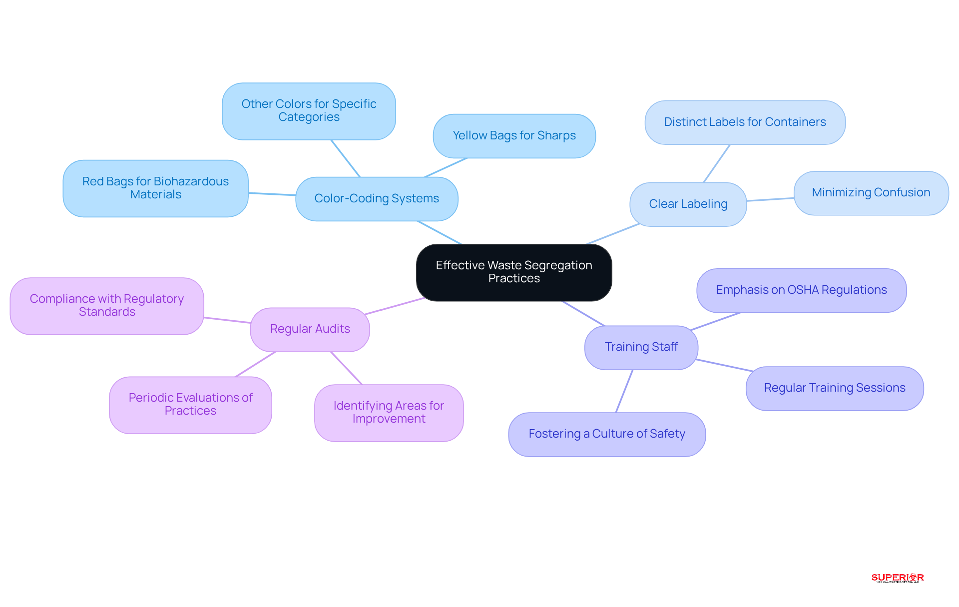 The central node represents the main topic of waste segregation. Each branch shows a key practice, and the sub-branches provide more details about actions or considerations related to that practice. The central node represents the main topic of waste segregation. Each branch shows a key practice, and the sub-branches provide more details about actions or considerations related to that practice.