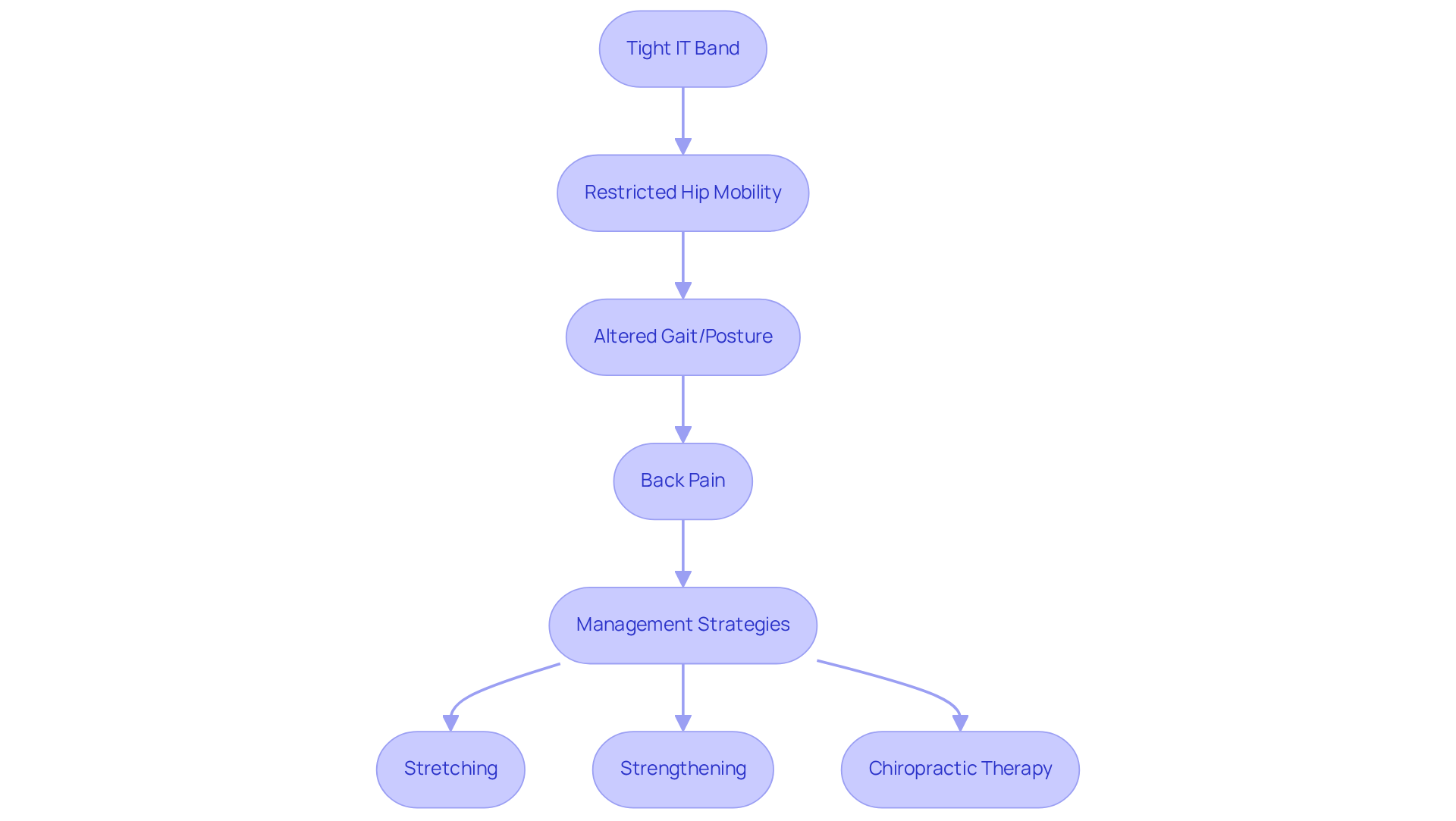 This flowchart illustrates how a tight IT band can lead to back pain through a series of steps. Start with the tight IT band, which restricts hip movement, causing changes in how you walk or stand, ultimately resulting in back pain. The last step shows that there are management strategies available to help alleviate this pain.