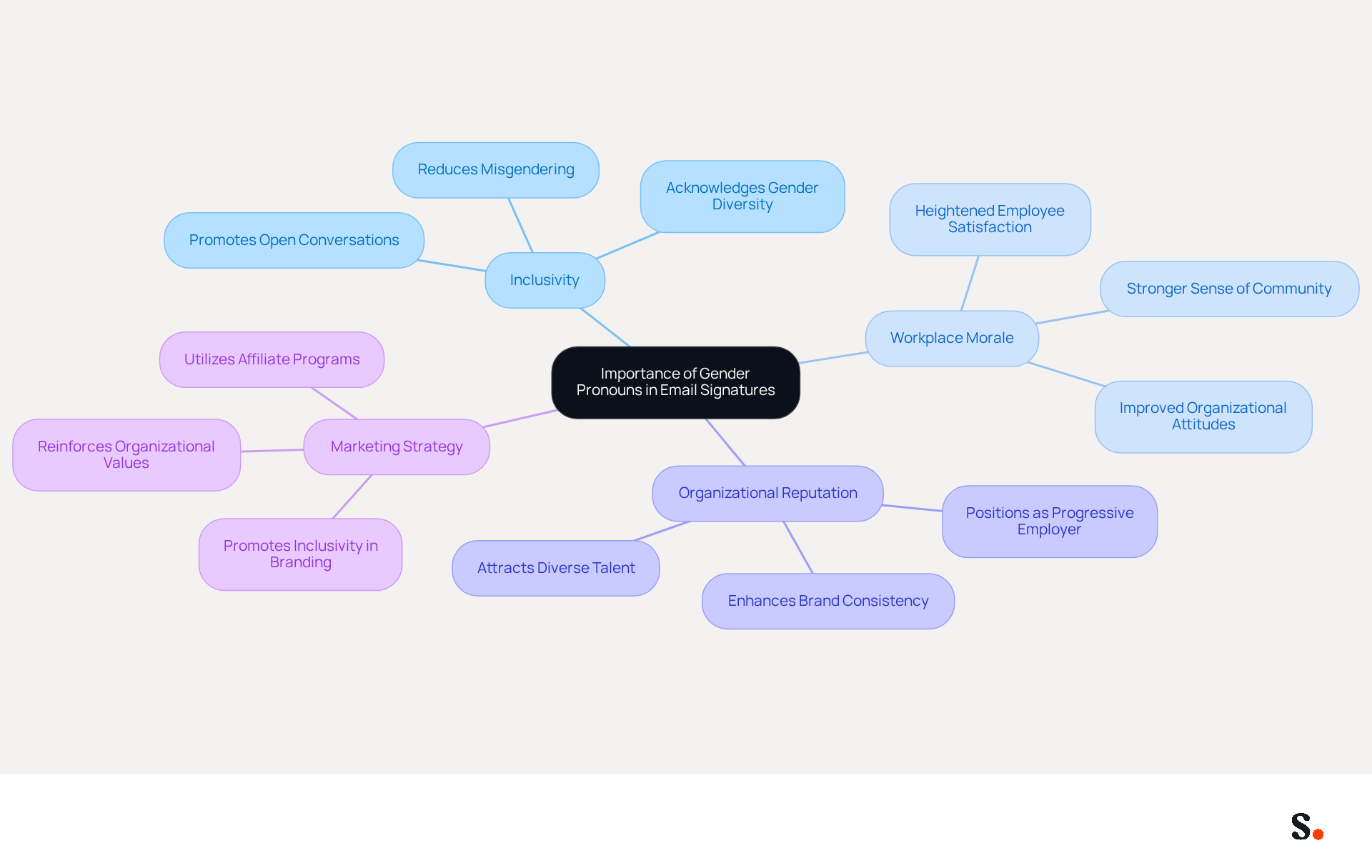 This mindmap starts with the central idea of gender pronouns in email signatures and branches out to show how it impacts various aspects of the workplace. Each branch represents a key theme, and the sub-branches provide more detail on specific benefits or strategies related to that theme.