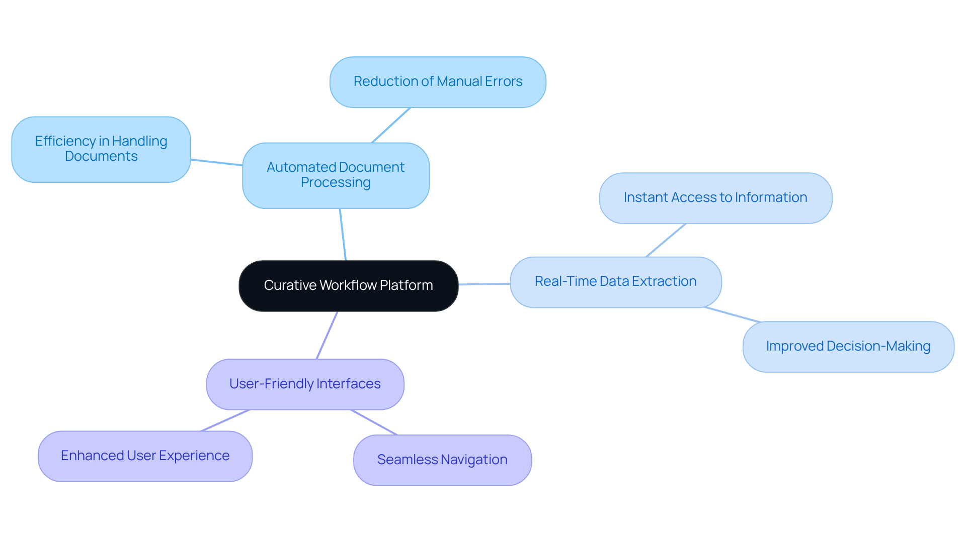 The central node represents the platform itself, and the branches show its key features. Each feature is linked back to the main idea, illustrating how they contribute to improving workflow efficiency.