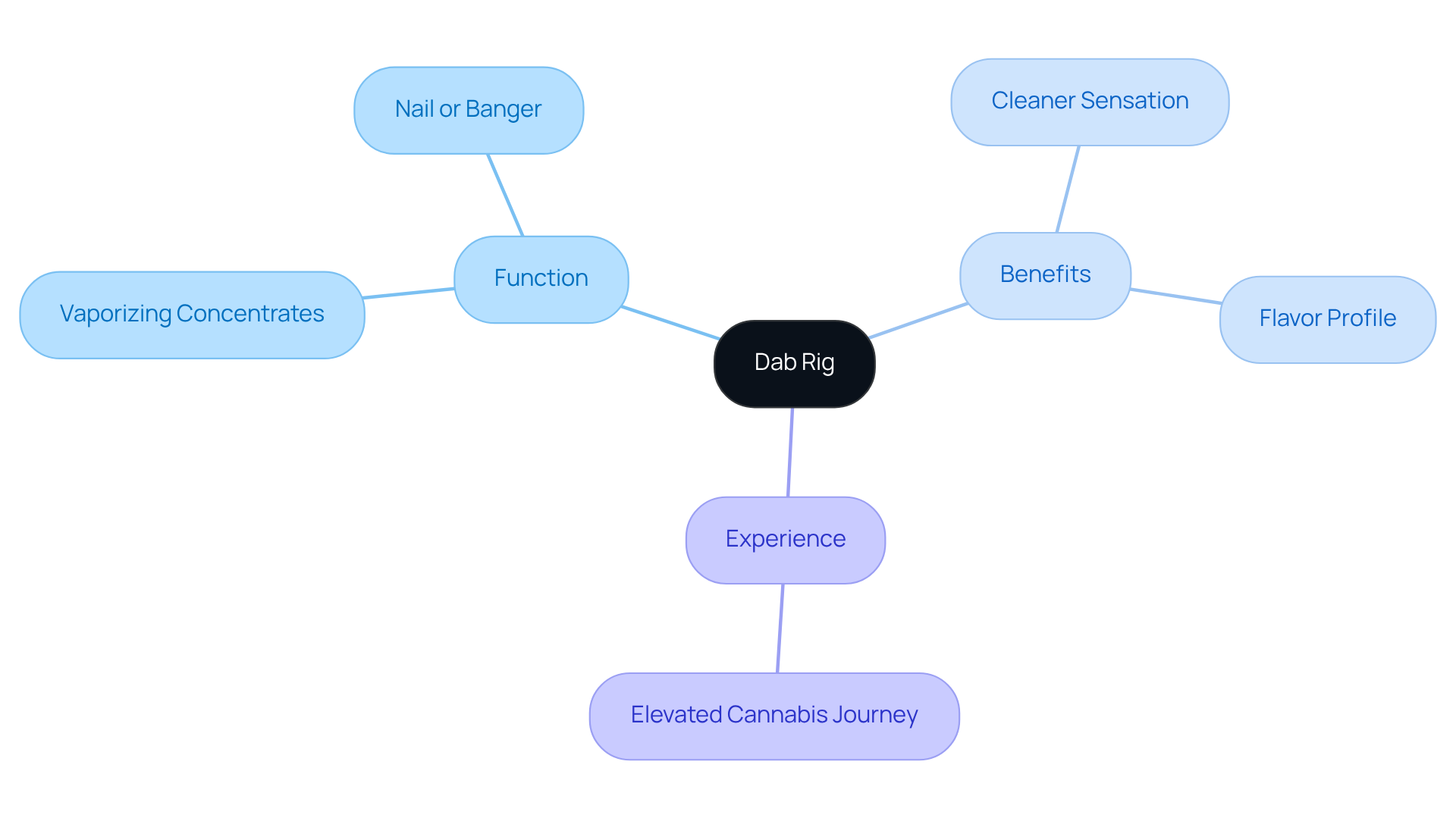 Start at the center with the main idea of a dab rig, then follow the branches to explore its function, benefits, and the overall experience it offers. Start at the center with the main idea of a dab rig, then follow the branches to explore its function, benefits, and the overall experience it offers.