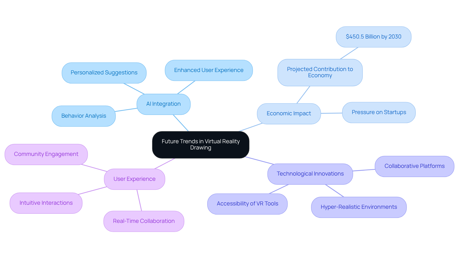 The central node represents the main topic, while the branches show key themes and their related ideas. Each color-coded branch helps you quickly identify different areas of focus in the evolving landscape of virtual reality drawing.