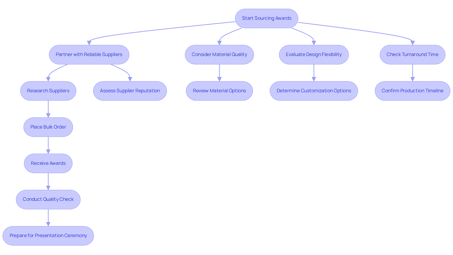 Follow the arrows to see the steps involved in sourcing awards. Each box represents a key consideration or action to take, ensuring you cover all bases for a successful presentation ceremony. Follow the arrows to see the steps involved in sourcing awards. Each box represents a key consideration or action to take, ensuring you cover all bases for a successful presentation ceremony.