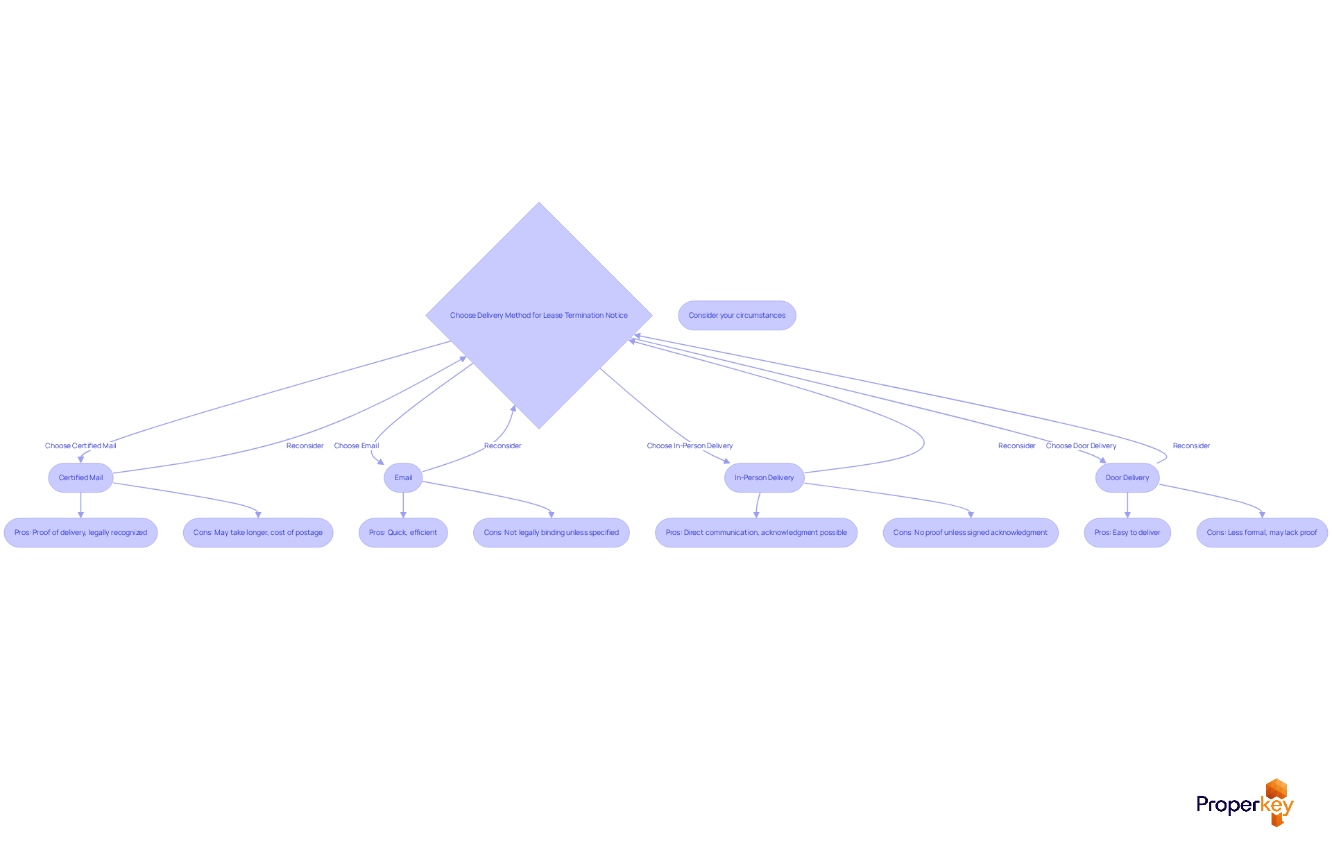 This flowchart helps you decide how to deliver your lease termination notice. Each branch shows a different method, along with its benefits and drawbacks. Follow the arrows to see which option might work best for you!