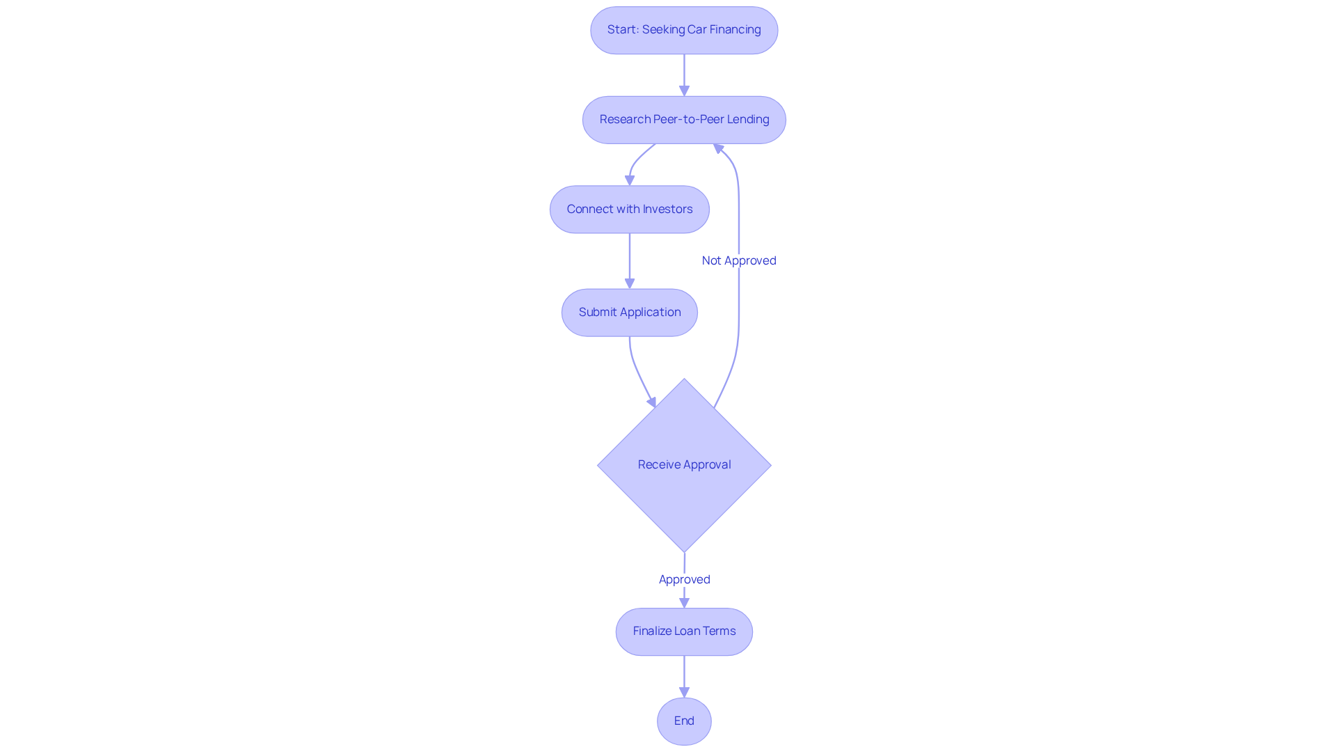 This flowchart guides you through the steps of financing a used car through peer-to-peer lending. Each box represents a stage in the process, and the arrows show how you move from one step to the next. Start at the top and follow the path to understand how to navigate your financing journey.