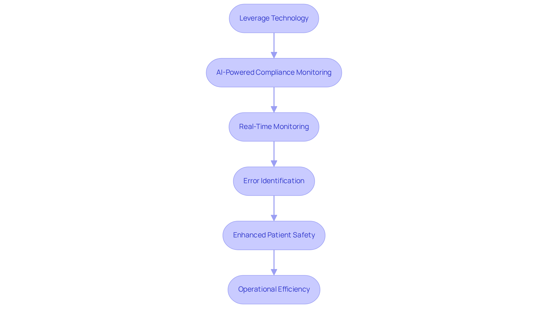 Follow the arrows to see how leveraging technology transforms compliance and documentation accuracy in healthcare, from initial technology use to improved patient safety and efficiency.
