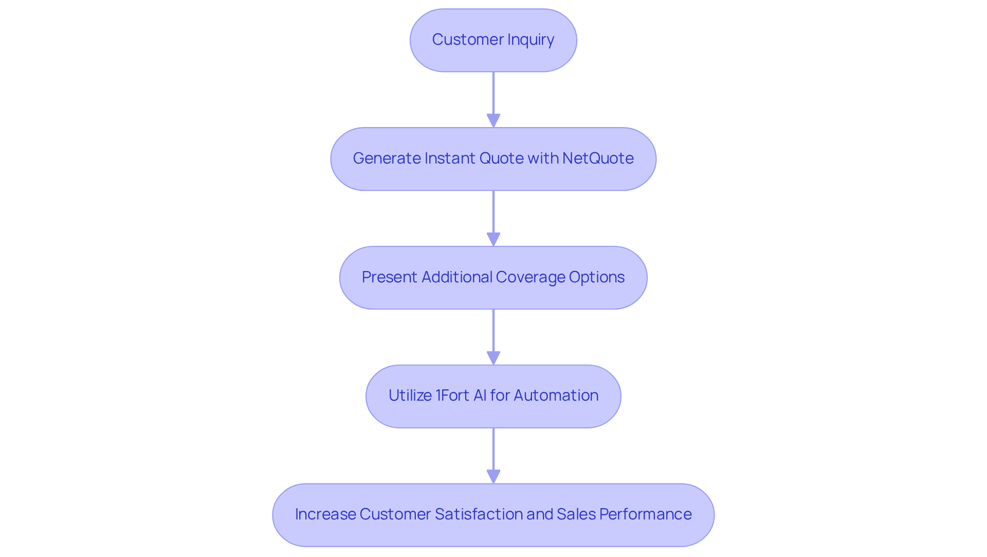 This flowchart shows the steps representatives take when using NetQuote. Each box represents a key action, and the arrows indicate the flow from one step to the next, helping you see how the process works. This flowchart shows the steps representatives take when using NetQuote. Each box represents a key action, and the arrows indicate the flow from one step to the next, helping you see how the process works.