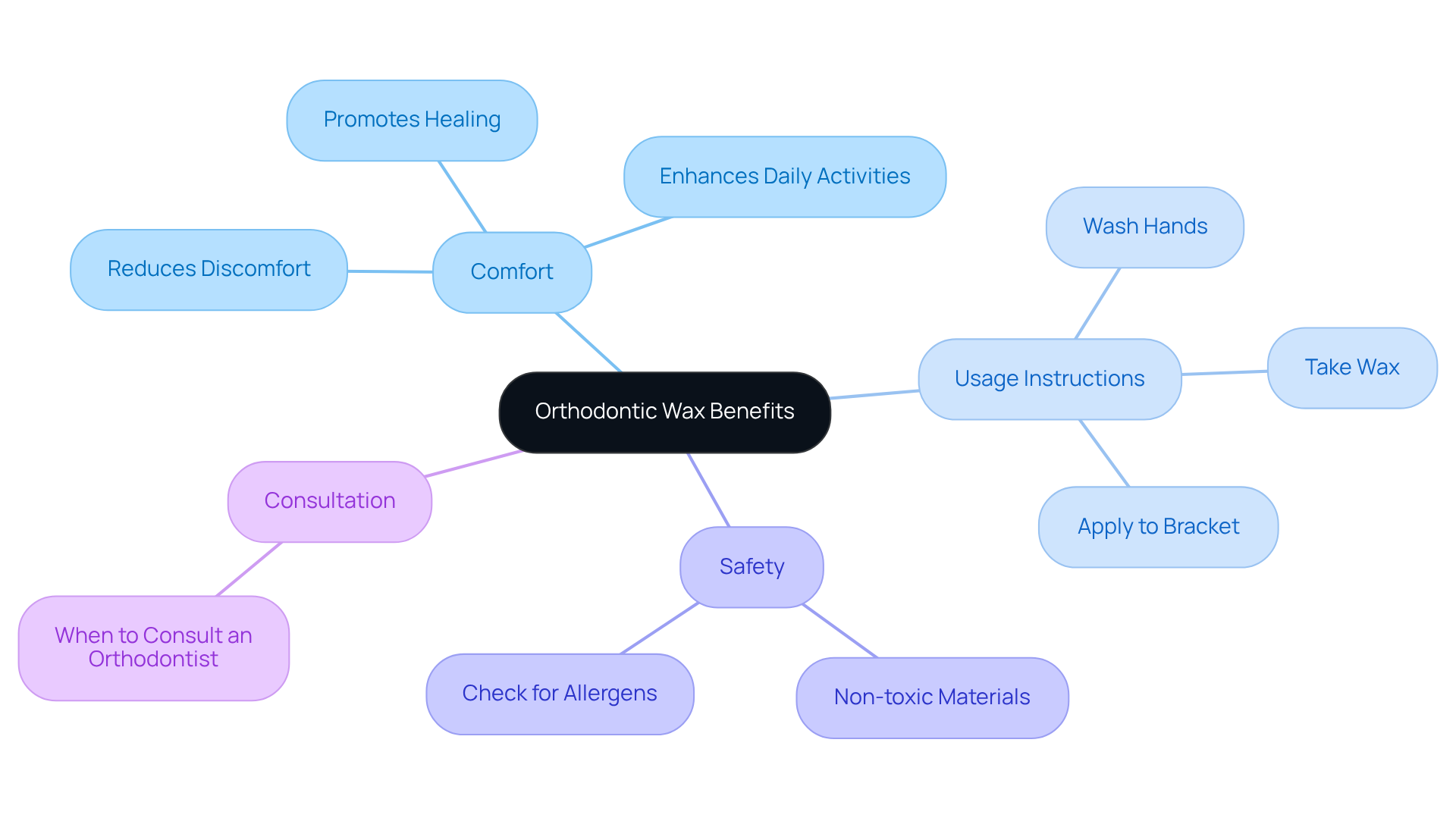 This mindmap illustrates the key aspects of orthodontic wax. Start at the center with the main topic, then explore the branches to see how it helps with comfort, how to use it, safety tips, and when to consult an orthodontist. Each branch provides a deeper understanding of how orthodontic wax can support children during their braces journey. This mindmap illustrates the key aspects of orthodontic wax. Start at the center with the main topic, then explore the branches to see how it helps with comfort, how to use it, safety tips, and when to consult an orthodontist. Each branch provides a deeper understanding of how orthodontic wax can support children during their braces journey.