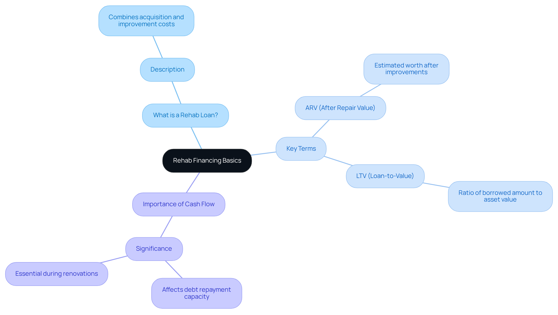 This mindmap starts with the central idea of rehab financing and branches out into key concepts. Each branch represents a crucial aspect of rehab financing, helping you see how they relate to one another and the overall topic. This mindmap starts with the central idea of rehab financing and branches out into key concepts. Each branch represents a crucial aspect of rehab financing, helping you see how they relate to one another and the overall topic.