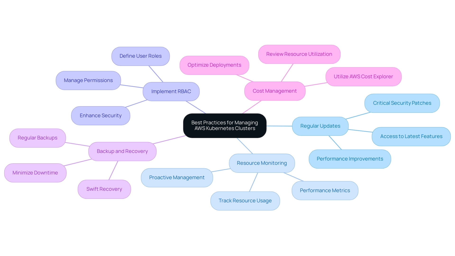 The central node represents the overarching topic, with branches indicating specific best practices for managing AWS Kubernetes clusters.