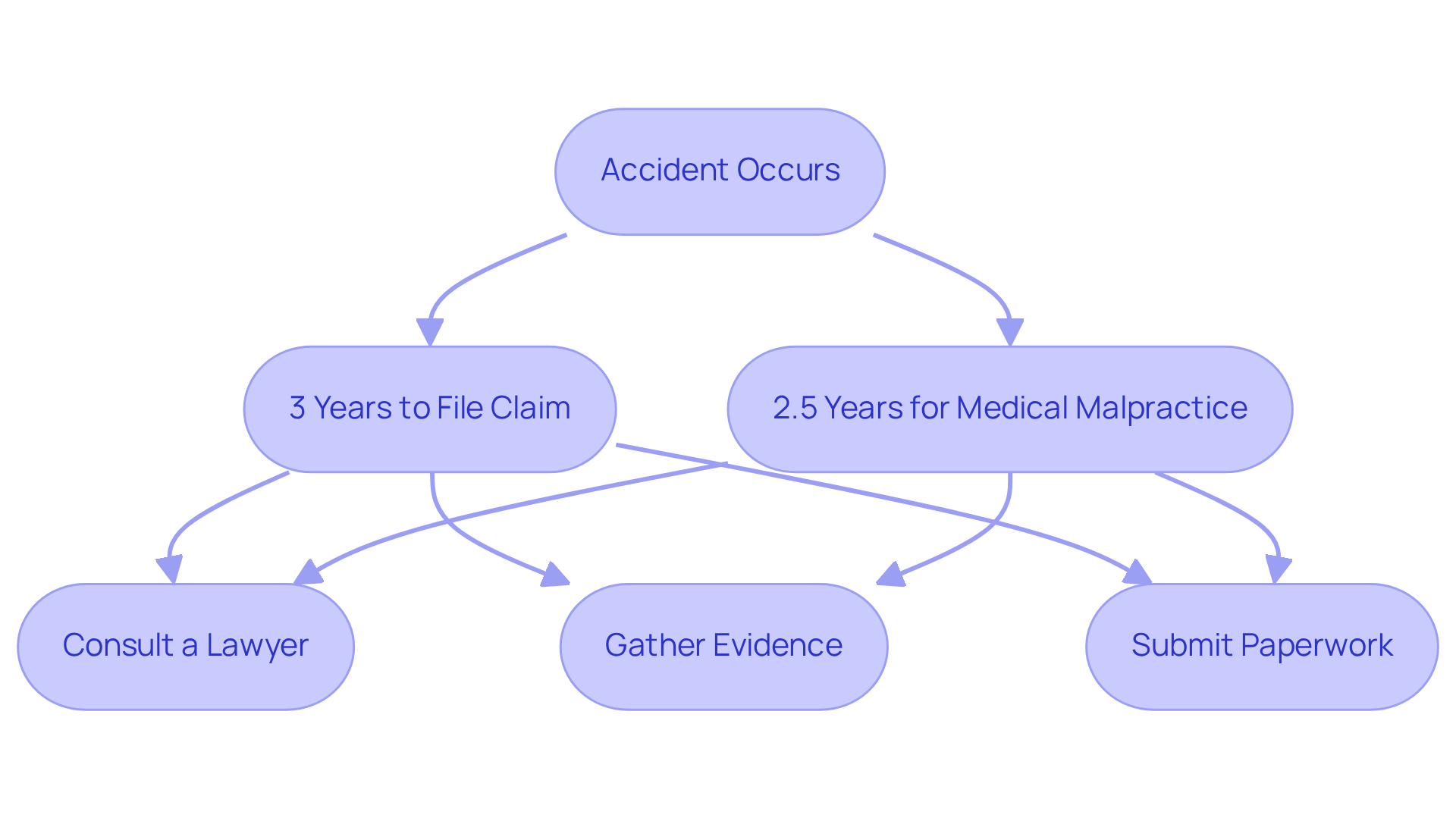 This flowchart shows the steps you need to take after an accident. Start at the top with the accident, then follow the arrows to see how long you have to file a claim and what actions to take along the way. Each color represents a different type of claim, helping you understand your options.