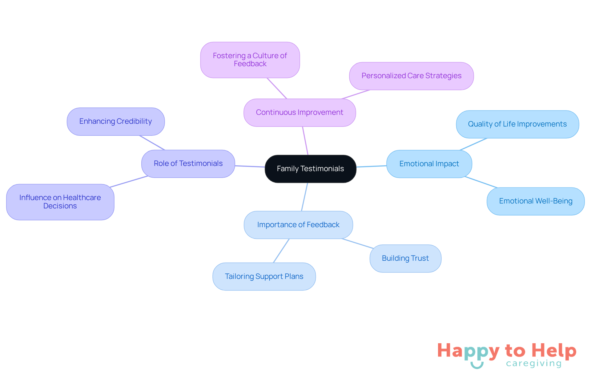The central node represents the main theme of family testimonials, while the branches illustrate various aspects like emotional effects and the necessity of feedback. Each color-coded branch helps you navigate through the interconnected ideas.
