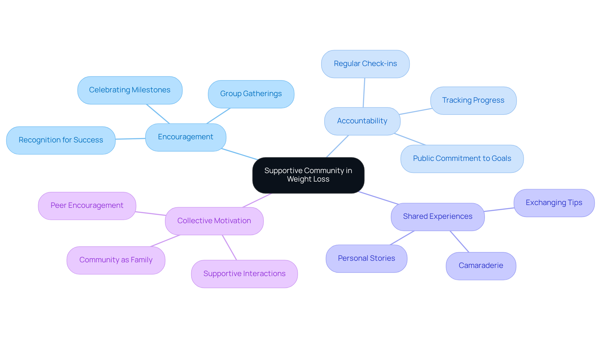 The center represents the idea of community support, while the branches show how it contributes to motivation and accountability. Each sub-branch highlights specific ways the community helps individuals on their weight loss journey.