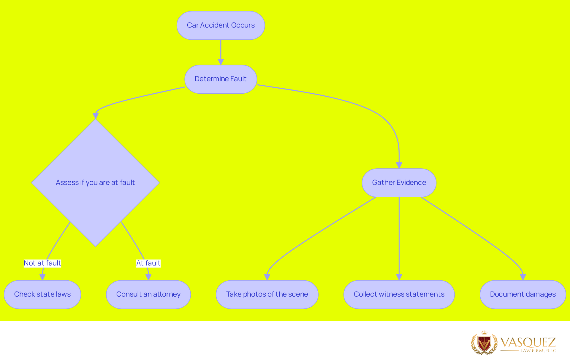 This flowchart guides you through the steps to follow after a car accident. Start at the top and follow the arrows to see what you need to do next, whether it's determining fault or gathering evidence. Each box represents an important action to take to protect your rights and ensure you receive any compensation you may be entitled to.
