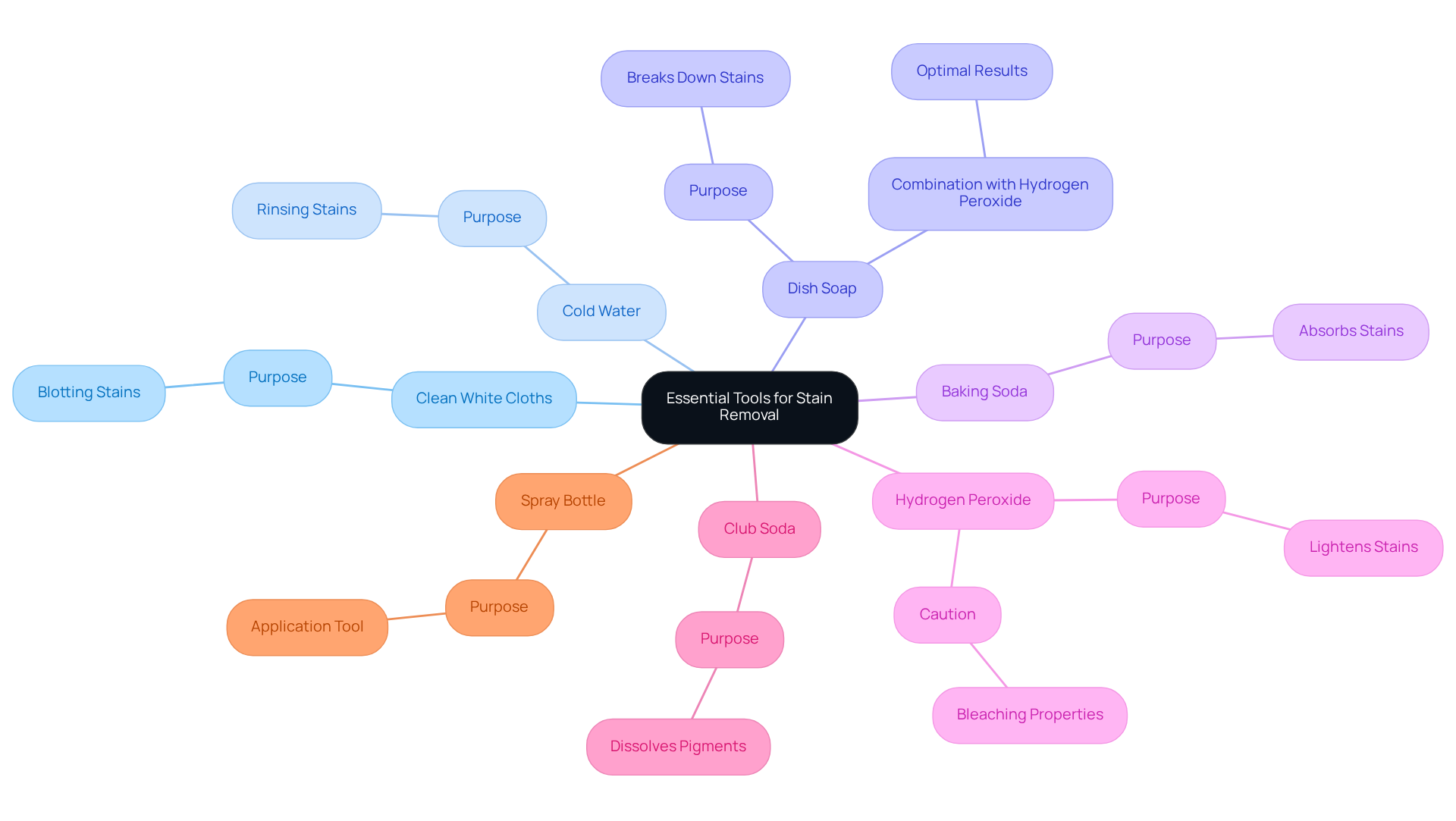The center shows the main topic, and each branch represents a tool needed for stain removal. The notes under each tool explain how they help in the cleaning process, making it easier to understand their importance. The center shows the main topic, and each branch represents a tool needed for stain removal. The notes under each tool explain how they help in the cleaning process, making it easier to understand their importance.