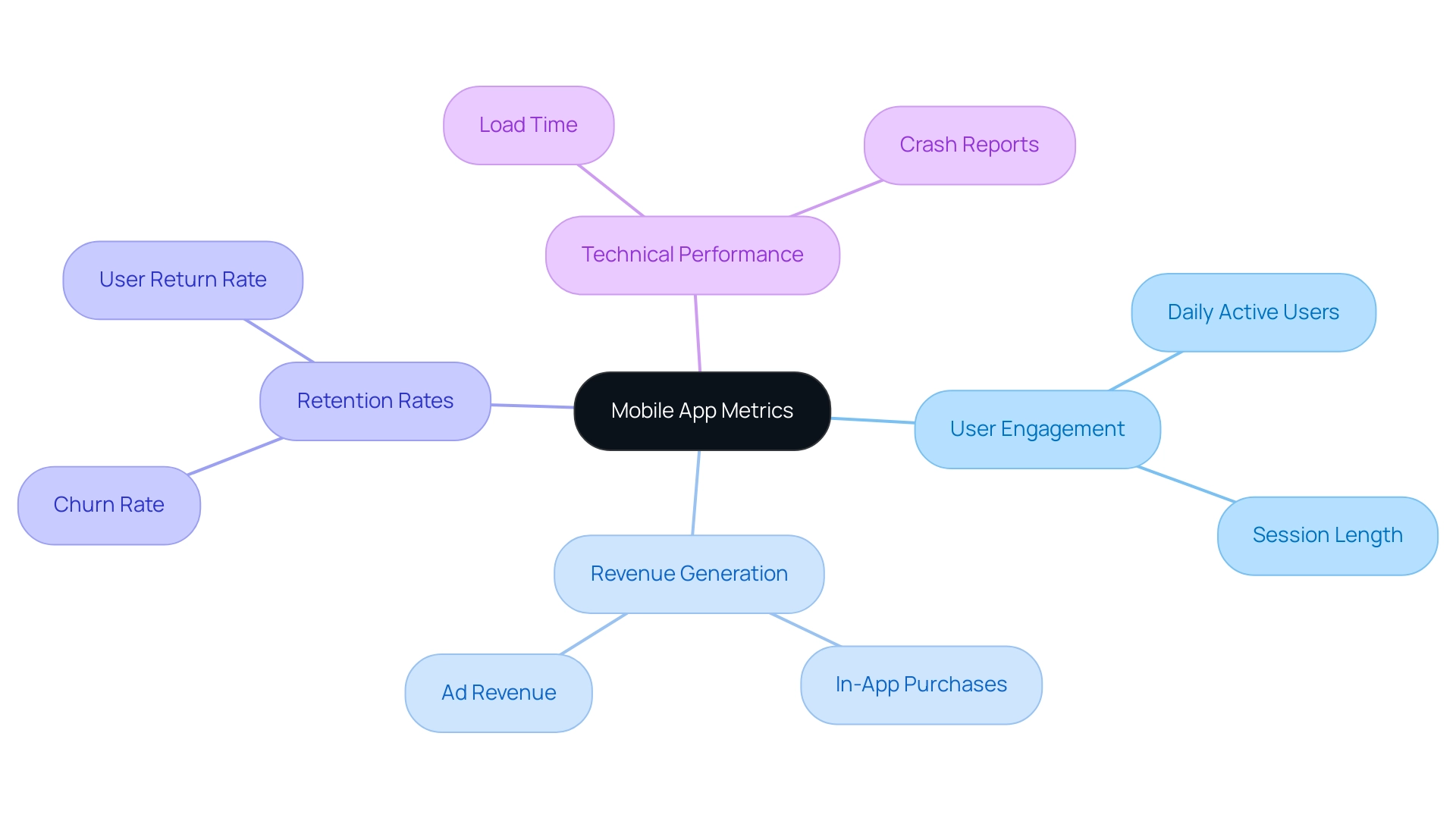 The central node represents the overall topic of mobile app metrics, with branches illustrating the four key categories and their specific measures or examples.