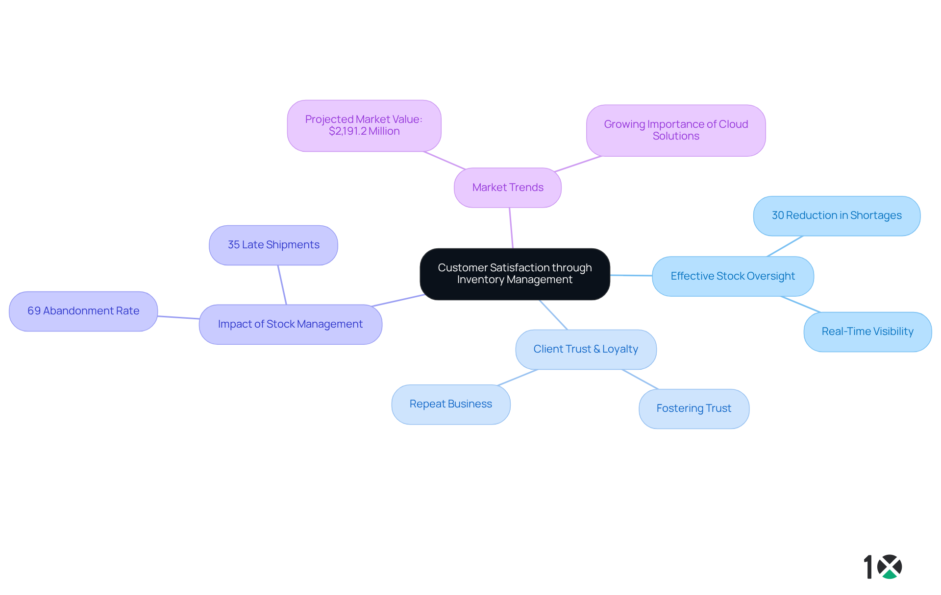 The central theme is customer satisfaction, branching out to show how effective inventory management impacts trust, loyalty, and business growth. Each branch represents a key area of focus with statistics that support the overall message.