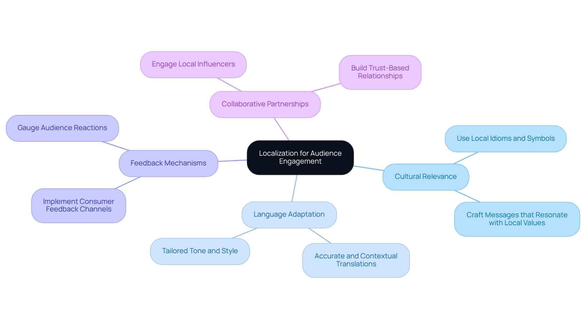 The center represents the main idea of localization, while the branches show different strategies to engage audiences. Each strategy can be explored further to see specific actions that can be taken. The center represents the main idea of localization, while the branches show different strategies to engage audiences. Each strategy can be explored further to see specific actions that can be taken.